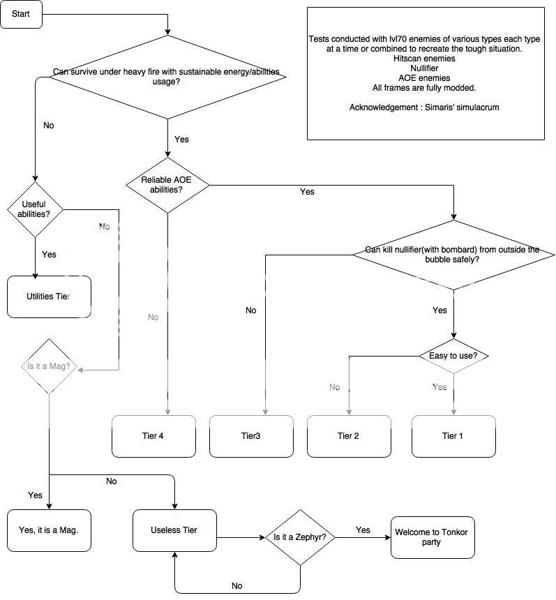 Warframe Flowchart - Warframes - Warframe Forums