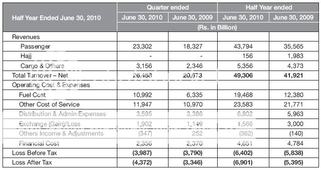 Year 2010 First Half - PIA Loss After Tax Increases - History of PIA ...